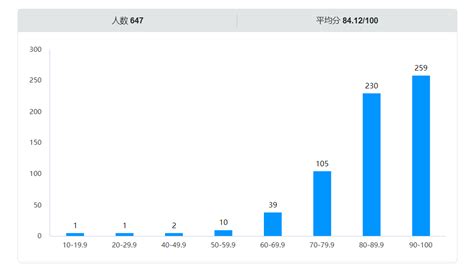 校区社团联红柚志愿者协会“线上红会知识答题”第一期圆满举办 西南石油大学 南充校区