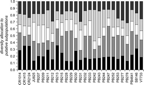—partitioning Of Genetic Variation Among Putative Subpopulations