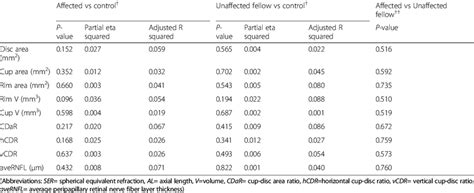 Model Adjusted R Square Partial Eta Squared And P Values Of Ancova