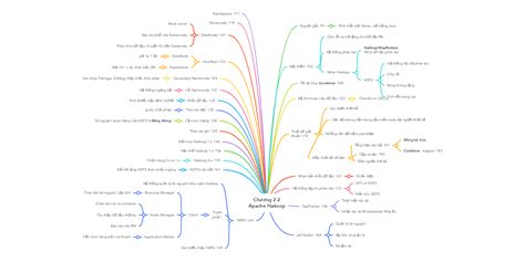 chương 2 2 apache hadoop mindmeister mind map