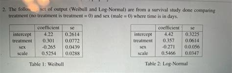 A Estimate The Hazard Ratio For The Weibull Model Chegg Com