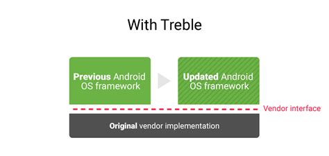 Android Er Treble A Modular Base For Android