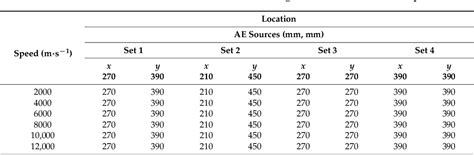 Table 1 From A Fast Beamforming Method To Localize An Acoustic Emission Source Under Unknown