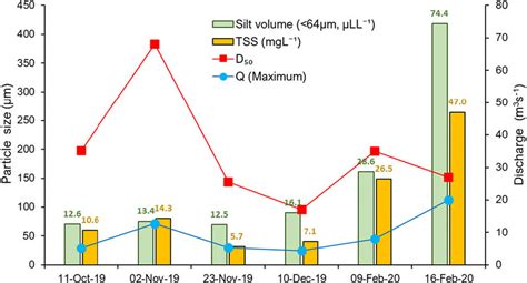 Median Effective Particle Size Eps And Silt Volumes Recorded At