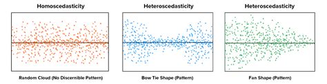 Residual Plot Heteroscedasticity Residual Plot Heteroscedasticity
