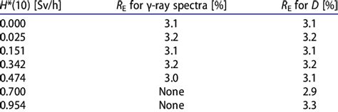 Relative Energy Resolution R E Of The Full Energy Peak At 1173 Kev Download Scientific Diagram