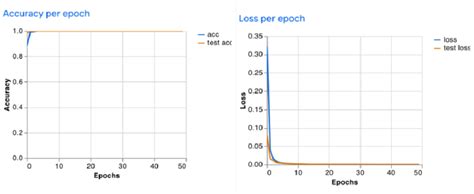 Accuracy And Loss Vs Epoch Of The Classification Model Download Scientific Diagram