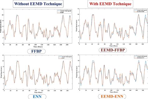 Comparison Of Forecasting Results Effectiveness Without Eemd Technique