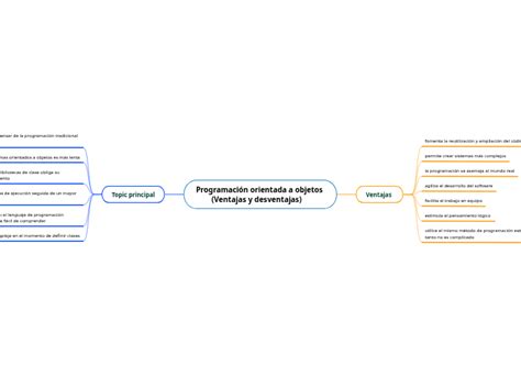 Programación Orientada A Objetos Mind Map
