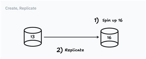 A Major Postgres Upgrade With Zero Downtime