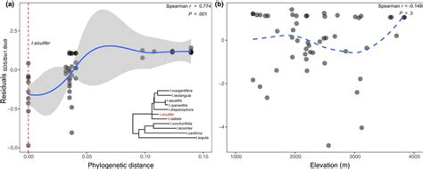 Spearman Correlations Of Bio1 And Bio9 Residuals On Sds Download Scientific Diagram