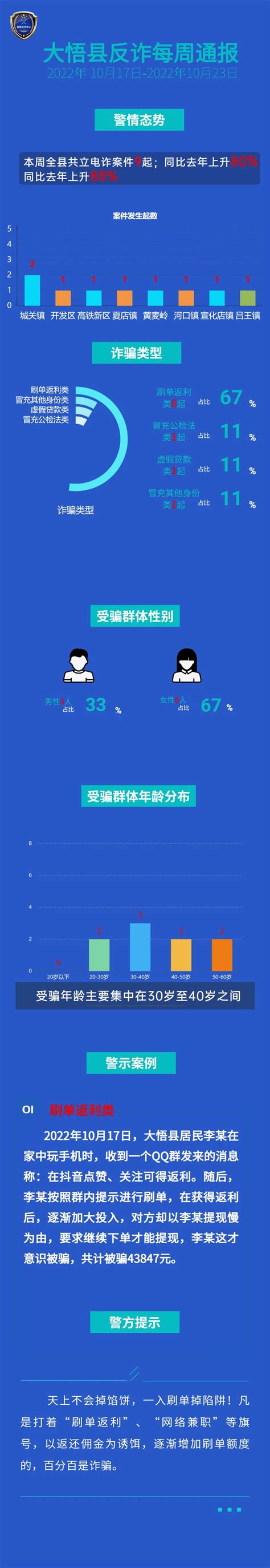 大悟警情通报澎湃号·政务澎湃新闻 The Paper