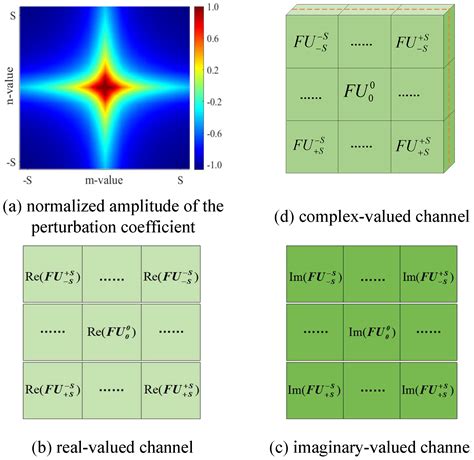 Global Receptive Field Designed Complex-Valued Convolutional Neural Network Equalizer for ...