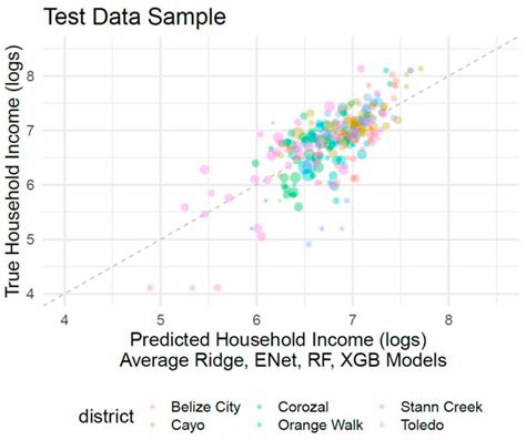 predicted versus true plot for ed level household income predictions