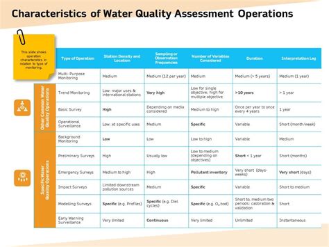 Optimization Of Water Usage Characteristics Of Water Quality Assessment Ope