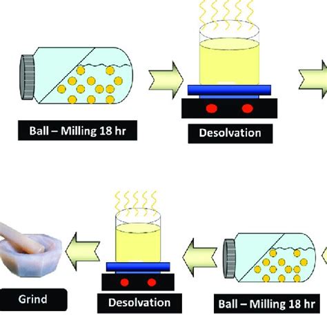 Pdf Synthesis Of Zno Nanoparticles By Ball Milling Process For Biological Applications