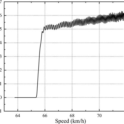 Relationship Between The Rms Of Wheelset Traverse Displacement And