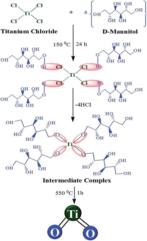 Dls Spectra Of A 1 M Ticl 4 B Ticl 4 0 1 M D Mannitol In