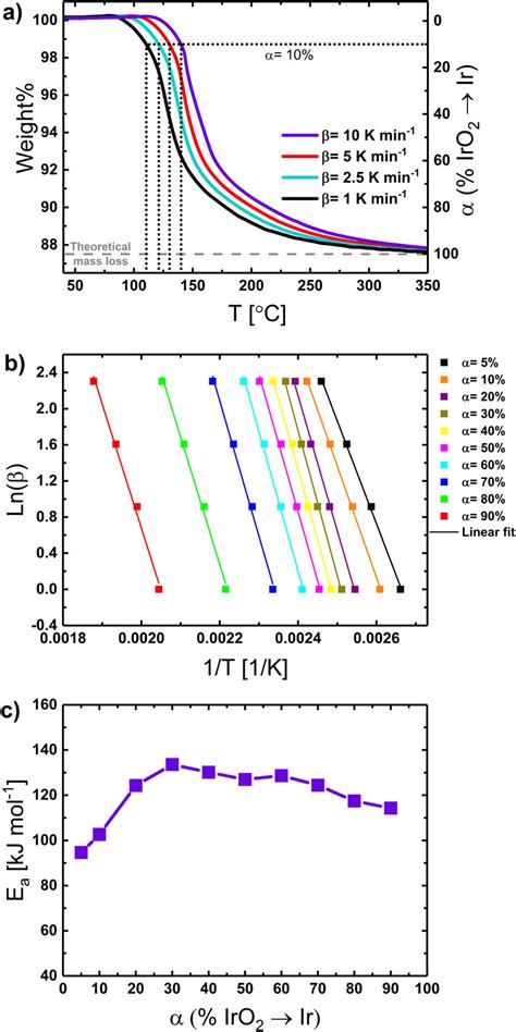 A Tga Temperature Ramp Experiments With The As Received Iro2 Tio2 Download Scientific Diagram