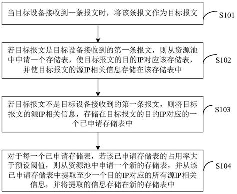 information storage method and device equipment and computer readable storage medium eureka
