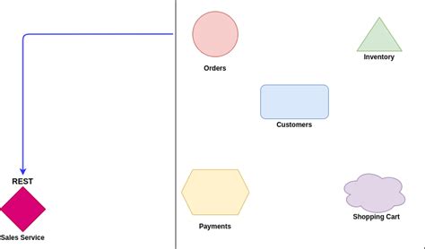 breaking monolith to microservices by ishan liyanage codex medium