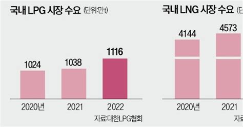 구자용 숙원 풀었다e1 1조원 투자해 Lng발전 진출