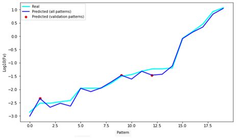 Plot Of Real And Predicted Data From Ann Root 1 Download Scientific