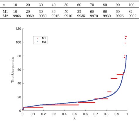 Table 7 From Portfolio Optimization Based On Bi Objective Linear