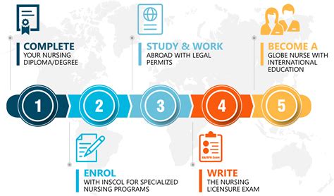 Global Nurse Programs Specialized Nursing Programs For