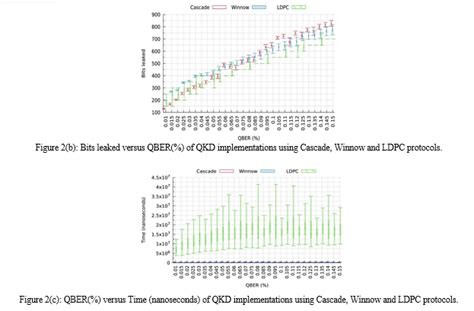 Simulating The BB84 Protocol