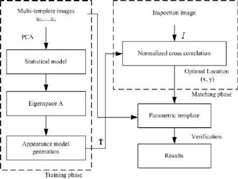 figure 1 from template matching using statistical model and parametric