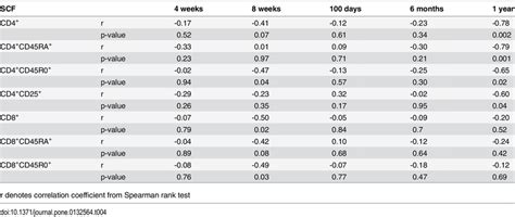 correlation of scf levels with t cell subsets during the first year