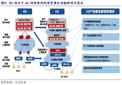 5g相比于4g网络架构的演变催生传输新项目需求 行行查 行业研究数据库
