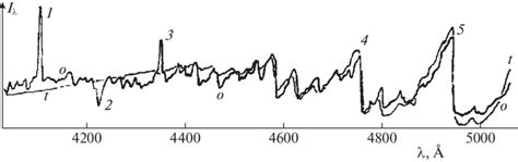 A Comparison Of The Observed R Hya Spectrum With Emission Lines And Download Scientific