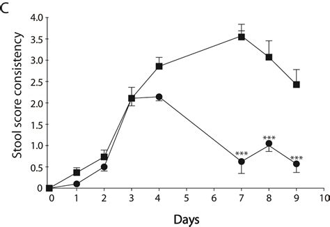 Farnesoid X Receptor Activation Inhibits Inflammation And Preserves The