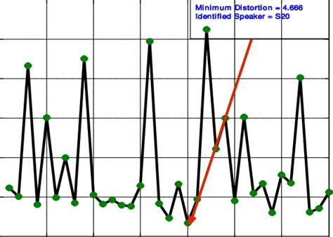 Plot Of Distortion Measurement By Fuzzy C Means Clustering Distortion