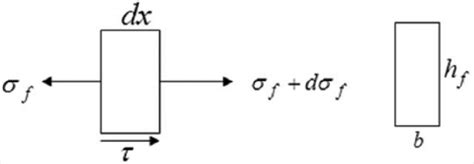 Stress Analysis Using The Shear Lag Model Download Scientific Diagram