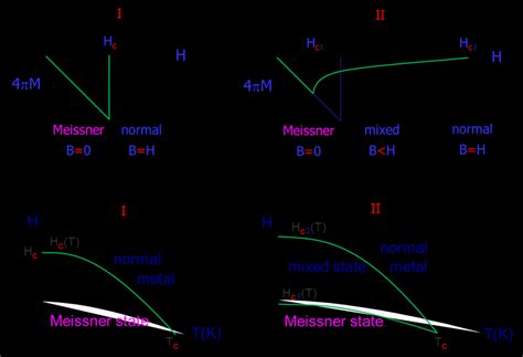 9 Magnetization Behaviour Of A Type Ι And B Type ΙΙ Download Scientific Diagram