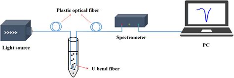 The Schematic Diagram For The Experimental Set Up Used In The U Bent