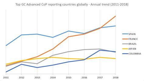 Un Global Compact Ungc Advanced Communication On Progress Cop An Analysis By Badar Farooq