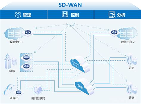 数据中心如何实现跨sd wan融合组网？ sd wan 跨站点 子网 csdn博客