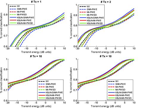 Classification Performance Comparison For Jammer Nulling Adaptive
