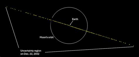 Space Agencies Raise Risk Of Asteroid 2024 Yr4 Impacting Earth