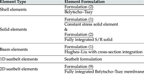 Element Formulations Used In The Models Download Scientific Diagram