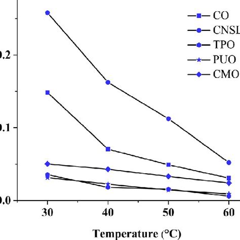 The Variation Of Dynamic Viscosity Pa·s With The Increase In