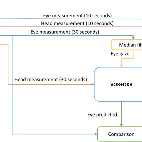 Pdf Evaluating Driver Cognitive Distraction By Eye Tracking From Simulator To Driving
