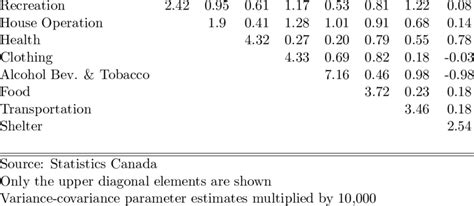 Variance Covariance Matrix Of Productivity Innovations Download Table