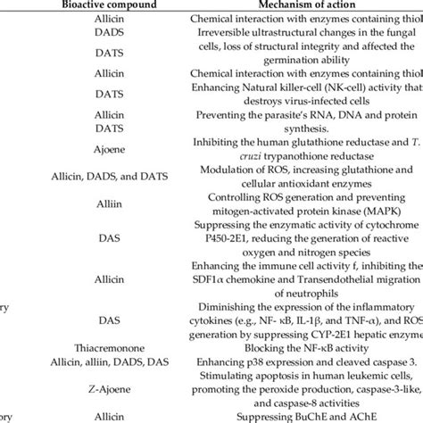 Pdf Chemical Constituents And Pharmacological Activities Of Garlic