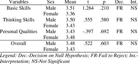 Differences On OJT Contributions To Skills And Personal Qualities Download Table