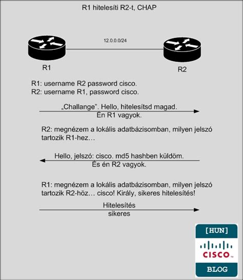 Ppp Hitelesítés Pap Chap Fkurishu
